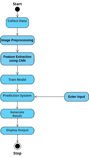 Activity Diagram | Visual Paradigm Community